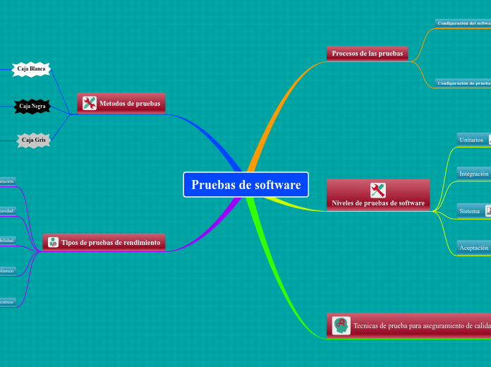 Pruebas de software - Mind Map